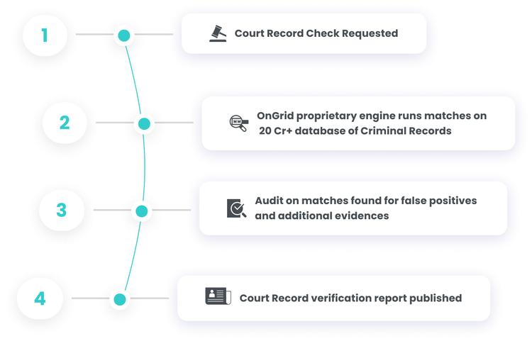 Comprehensive Court Record Checks for Background Screening