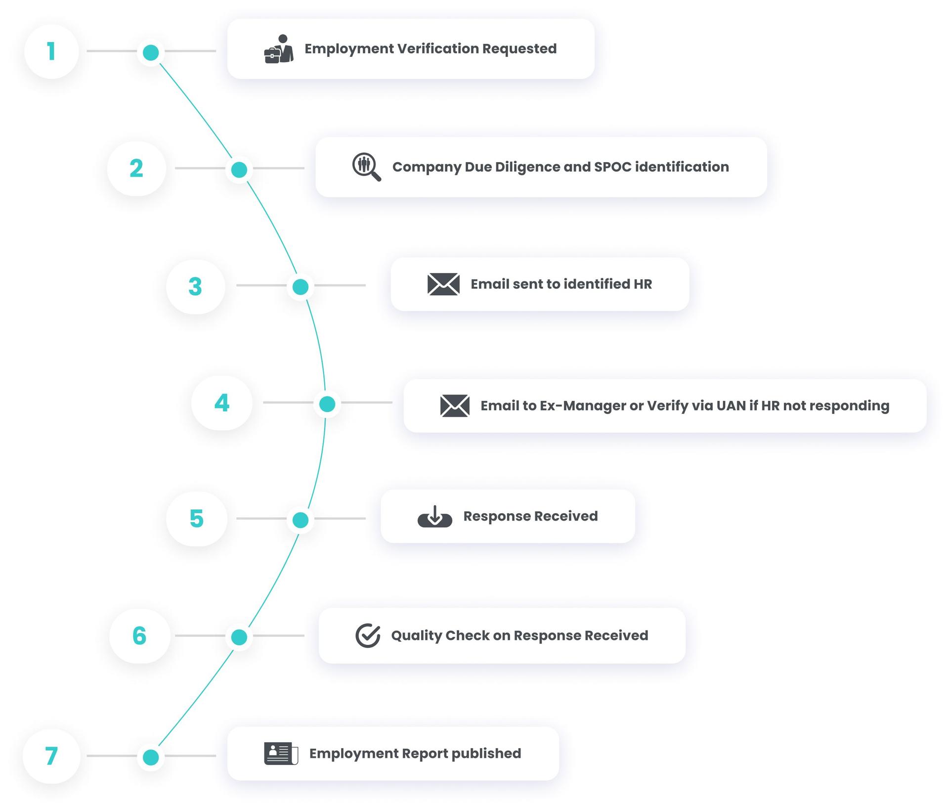 Efficient Employment Verification for Hiring Managers
