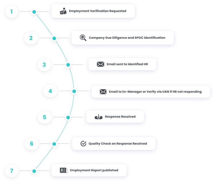 Efficient Employment Verification for Hiring Managers