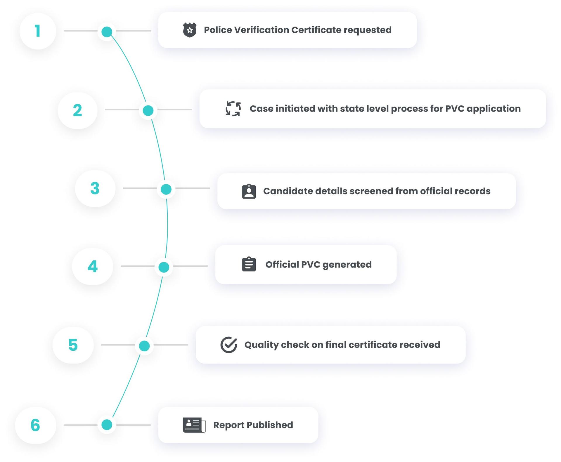 Simplified Police Clearance Certificate (PCC) Verification