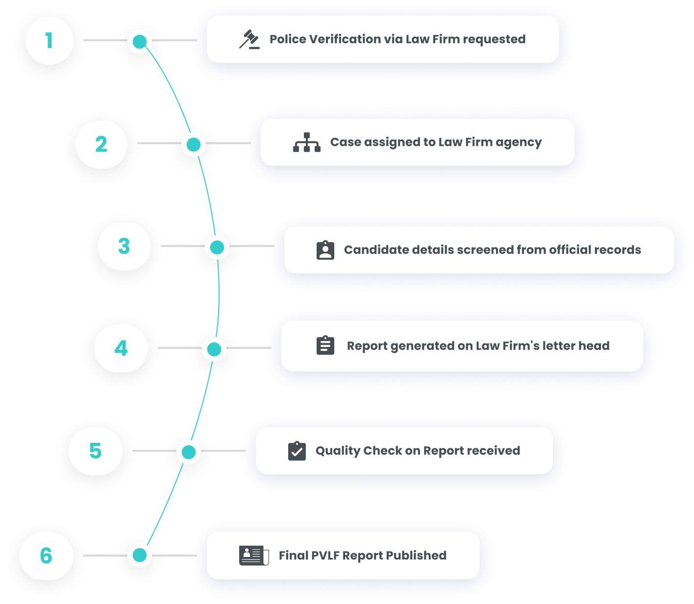 Secure Police Verification Conducted by Law Firms