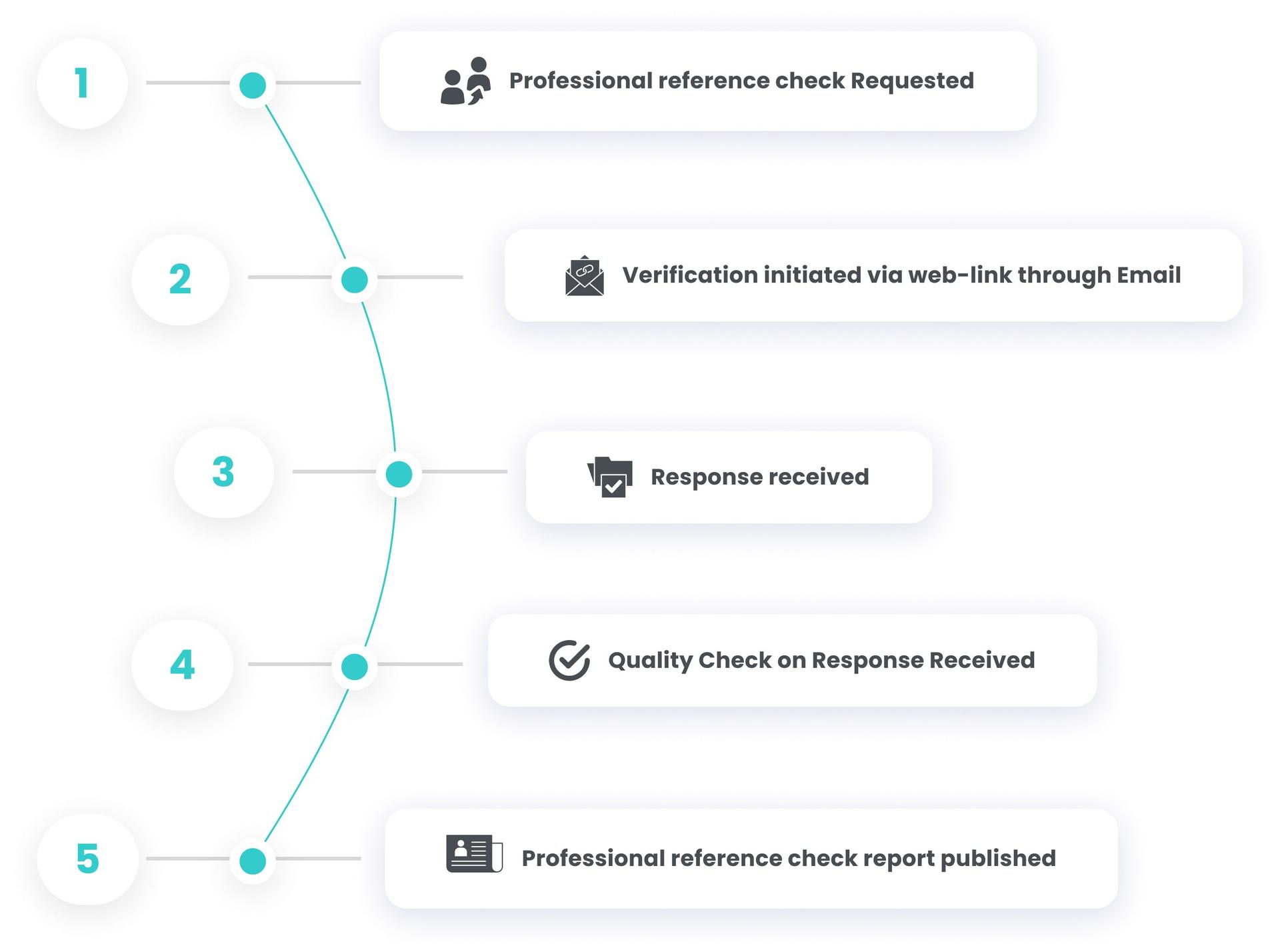 Secure Professional Reference Check for Job Applications